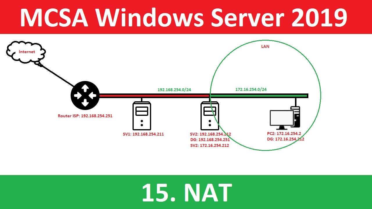 Cấu hình network address translation NAT Windows Server 2019