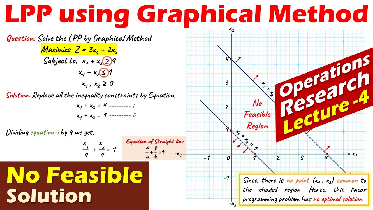 Lec-4 Graphical Method | Linear Programming Problem | No Feasible Solution | Operations Research