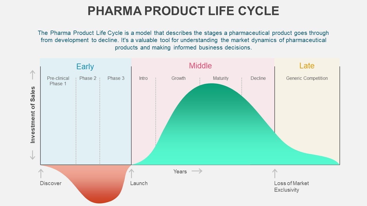 Pharma Product Life Cycle Animated PowerPoint Slides