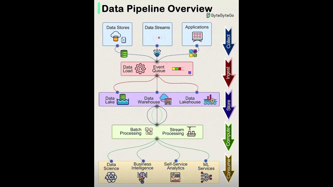 Data pipeline overview