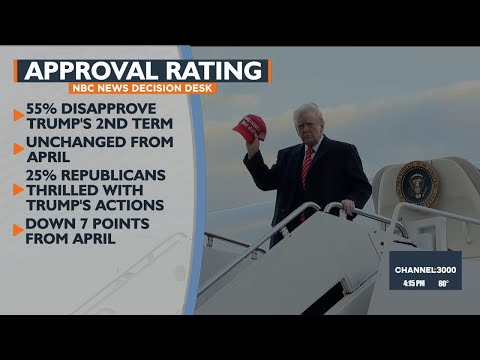 President Trump's approval rating down 7 points from April
