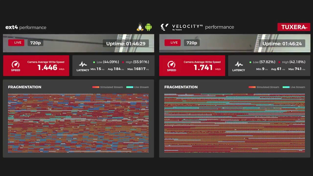Time lapse showing file system fragmentation and performance – VelocityFS by Tuxera versus ext4