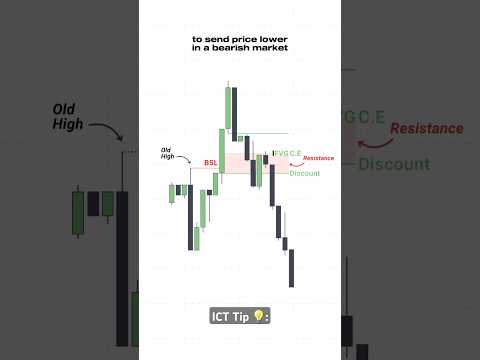 ICT Tip π‘: The BEST iFVG formation (inverse fair value gap). #trading #priceaction #forex #stocks
