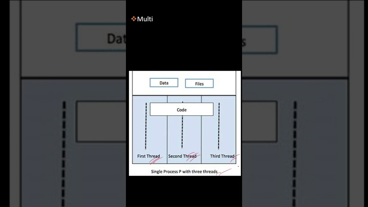 What is Multithreading?