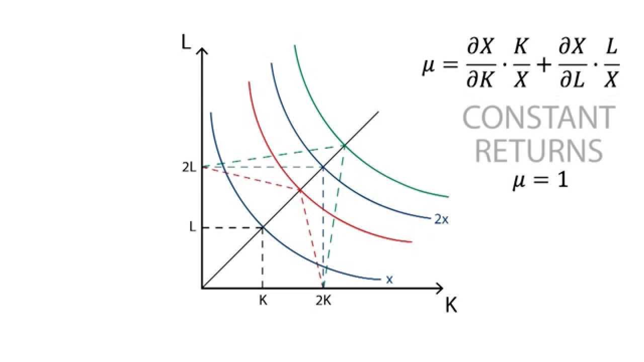 B.12 Returns to scale (production in the long run) | Production - Microeconomics