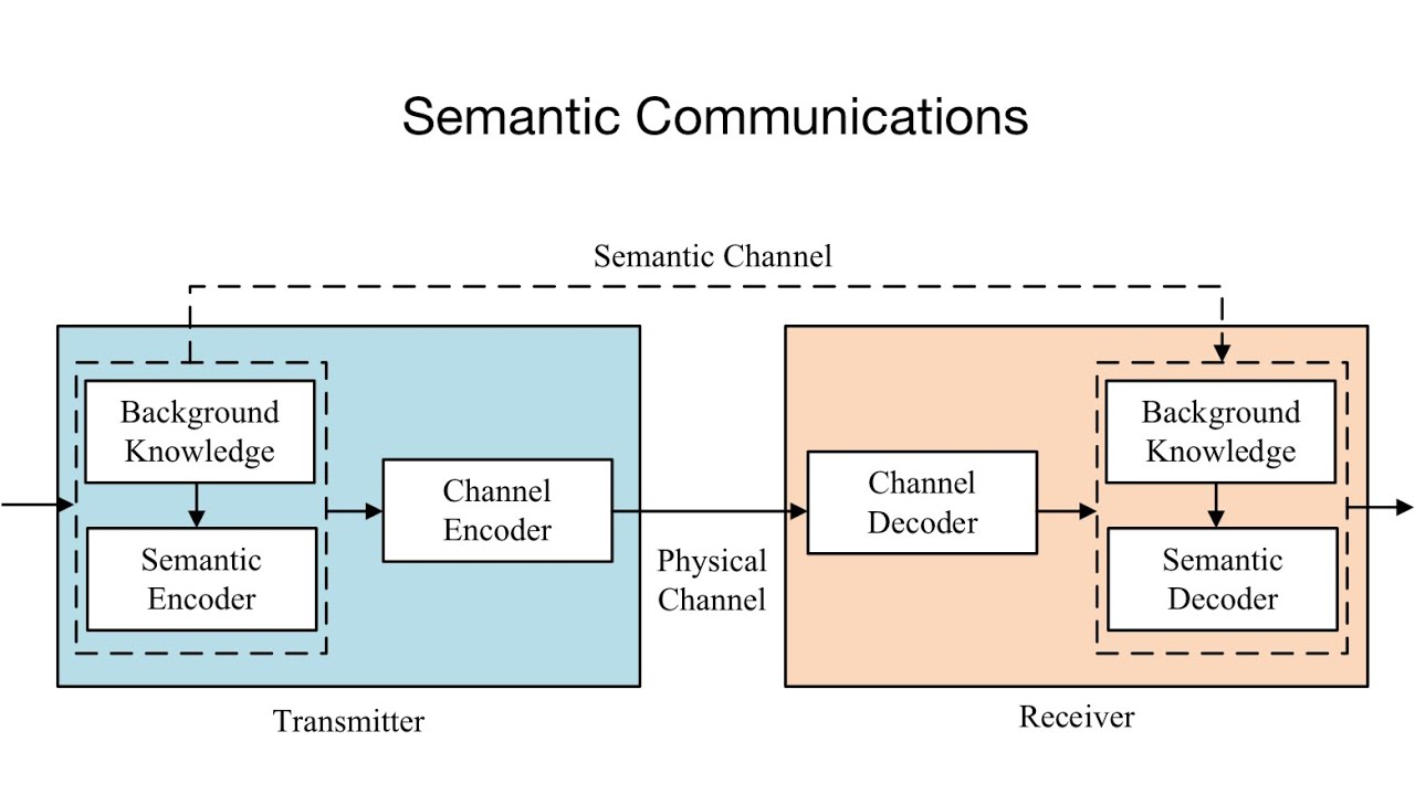 What is the semantic communications?