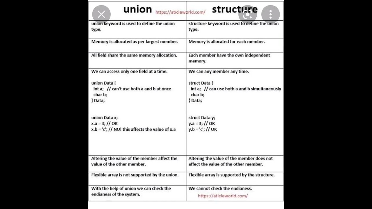 difference between union and structure