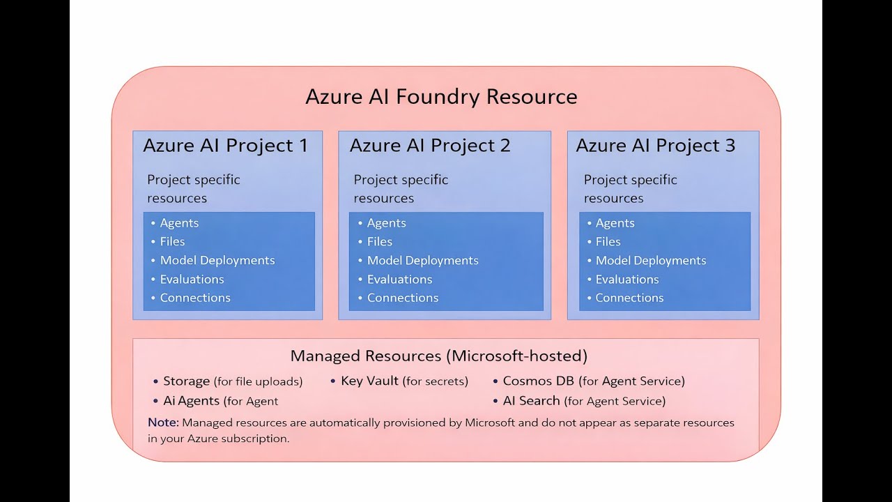 Azure AI Foundry: Hub-Based vs Foundry Projects Explained | Which to Use for AI Agents