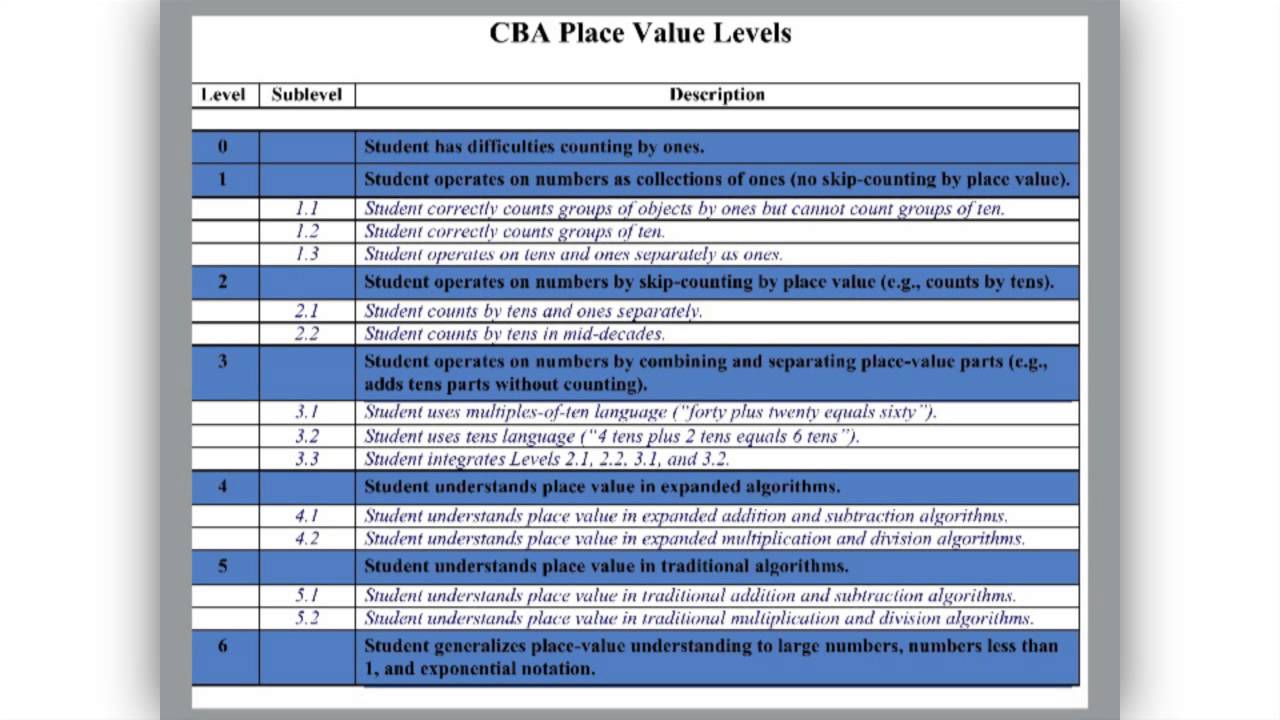 Learning Progressions in Elementary School Mathematics: Development & Instructional Use