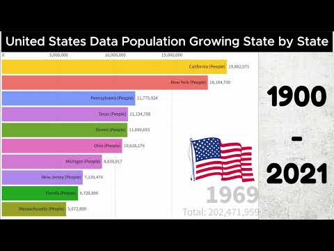 United States Population Growth: A Century of Change, State by State (1900-2021)