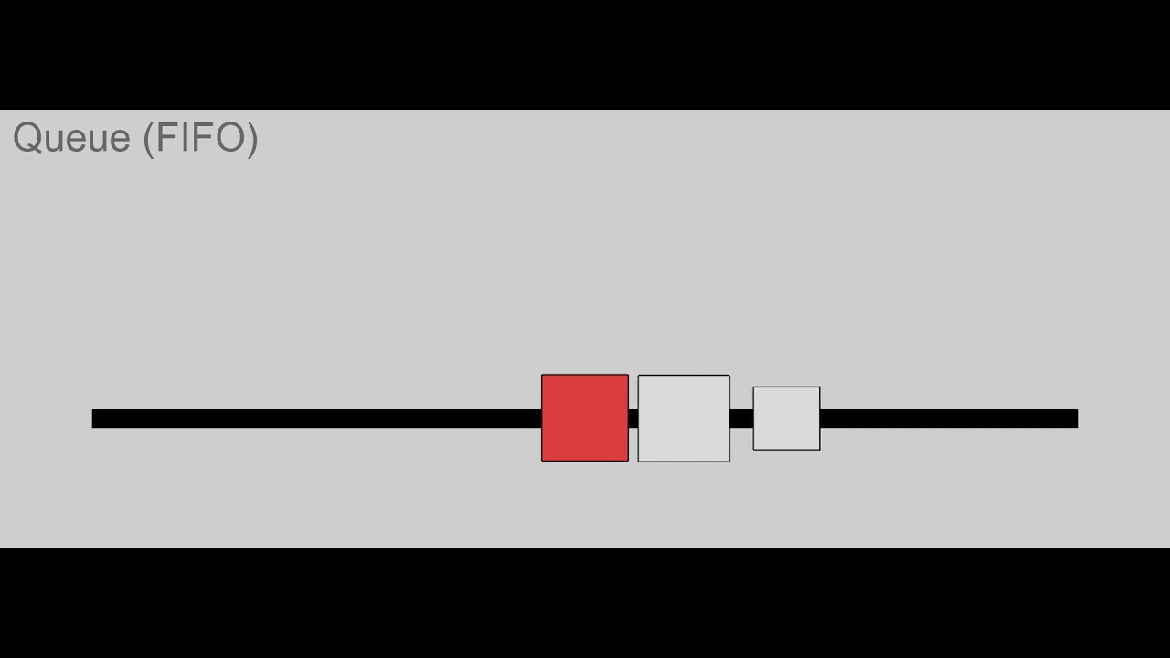 Queue: a FIFO data structure