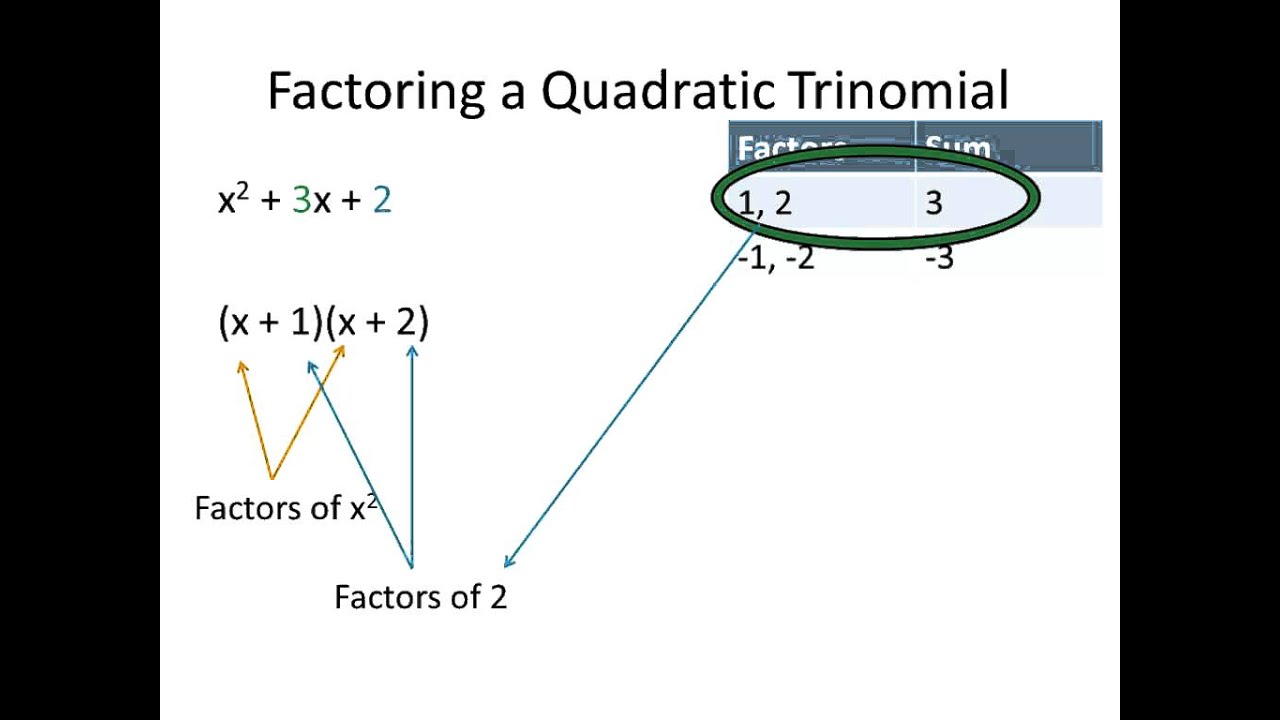 Factoring Quadratic Trinomials (Simplifying Math)