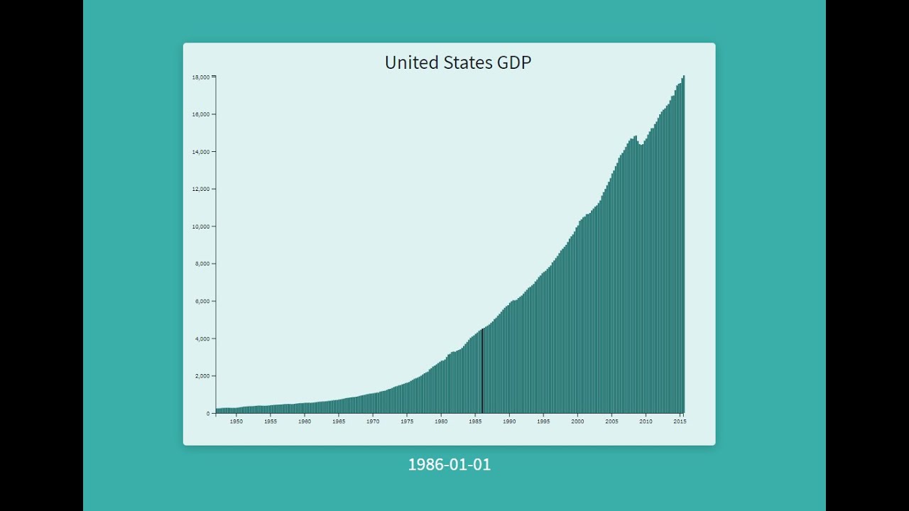 Visualize Data with a Bar Chart - freeCodeCamp Data Visualization Project Tutorial