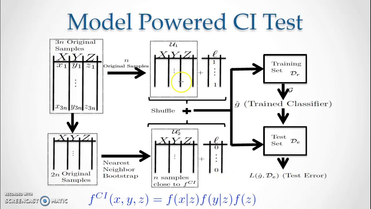 Model-Powered Conditional Independence Test