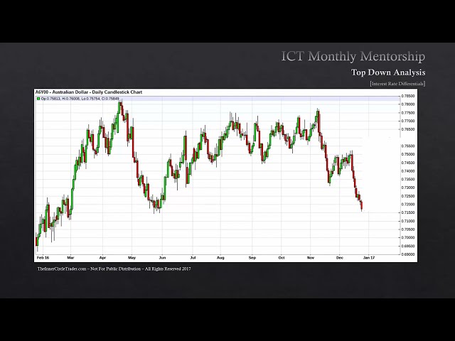Understanding Interest Rate Differentials in Forex Trading | Galaxy.ai