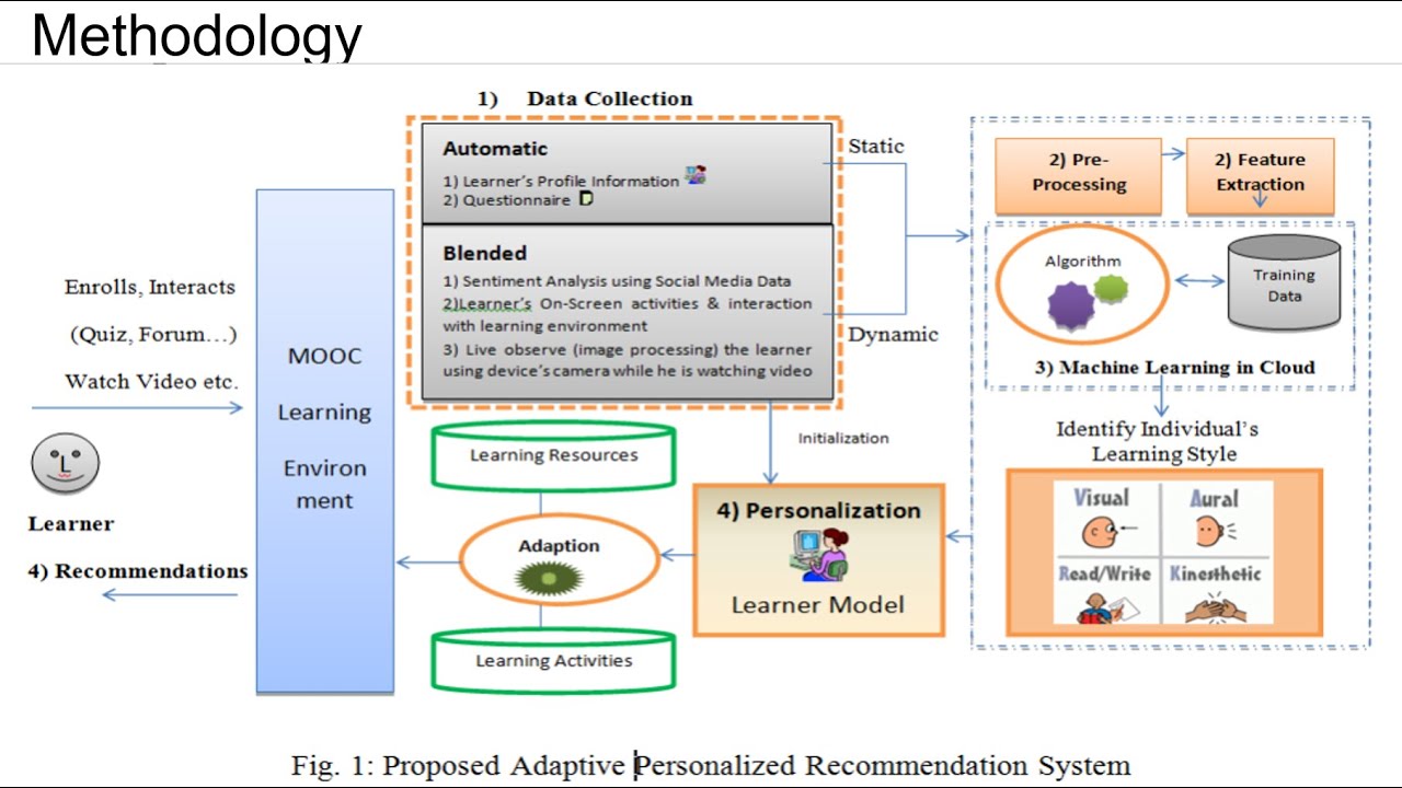 Machine Learning based Personalized Adaptive Recommendation System for Education using MOOCs