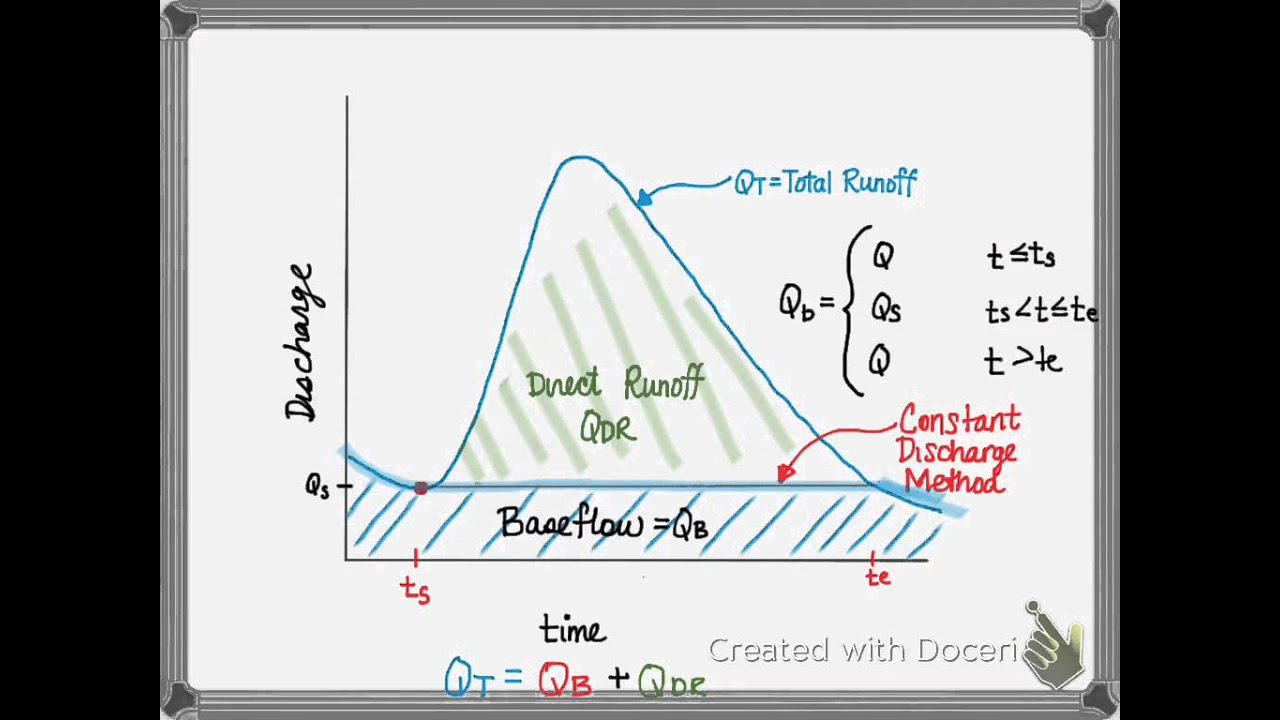 Chapter 9 Baseflow seperation