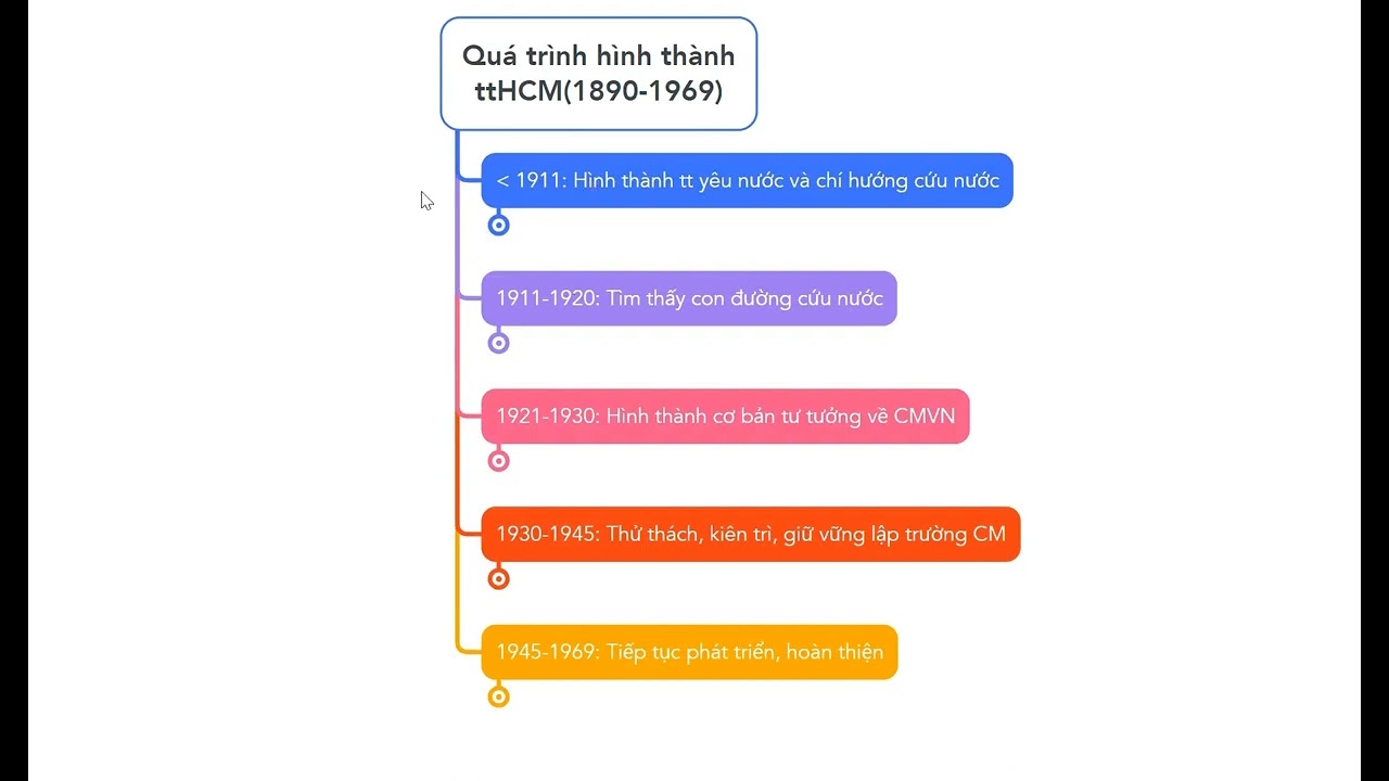 Ôn tập môn Tư tưởng Hồ Chí Minh