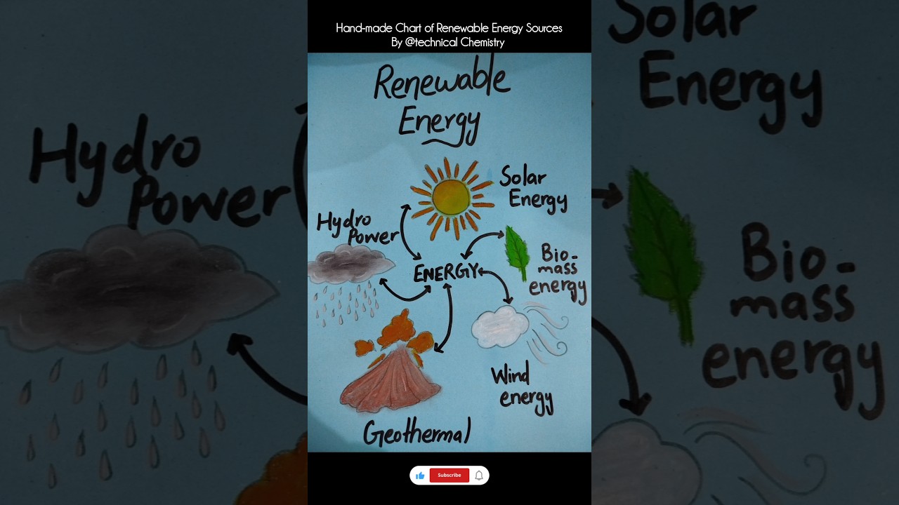 Renewable Energy Sources | Science Chart #chemistry#renewableenergy#solar#shorts#learn#fyp#chart#art