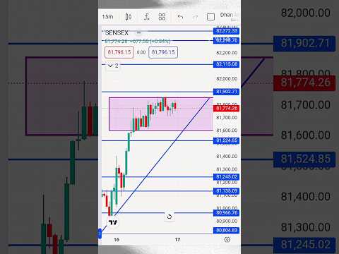 tomorrow#sensex#expiry#analysis#consolidation#chart#level#priceaction#stockmarket#trading#viralshort