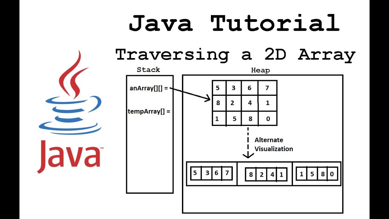 Printing a 2 Dimensional Array (Java Tutorial)