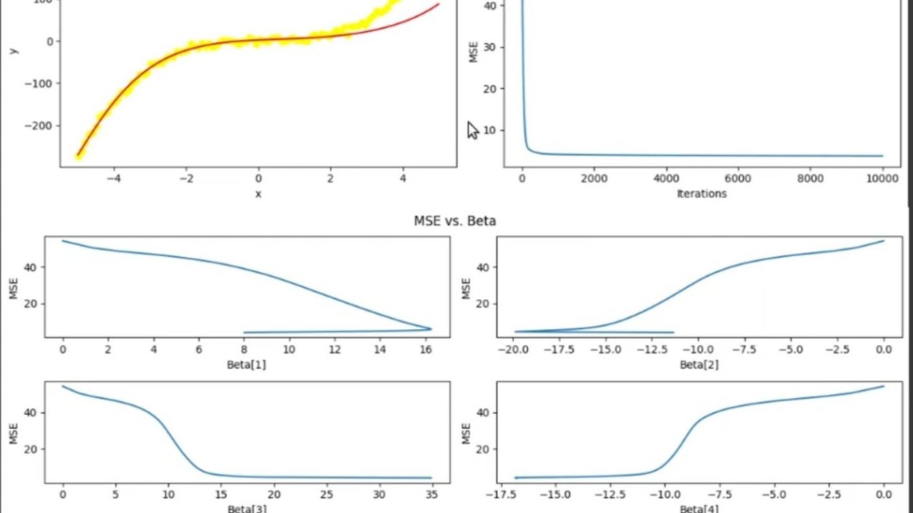 Polynomial Regression | Machine Learning Algorithms From Scratch