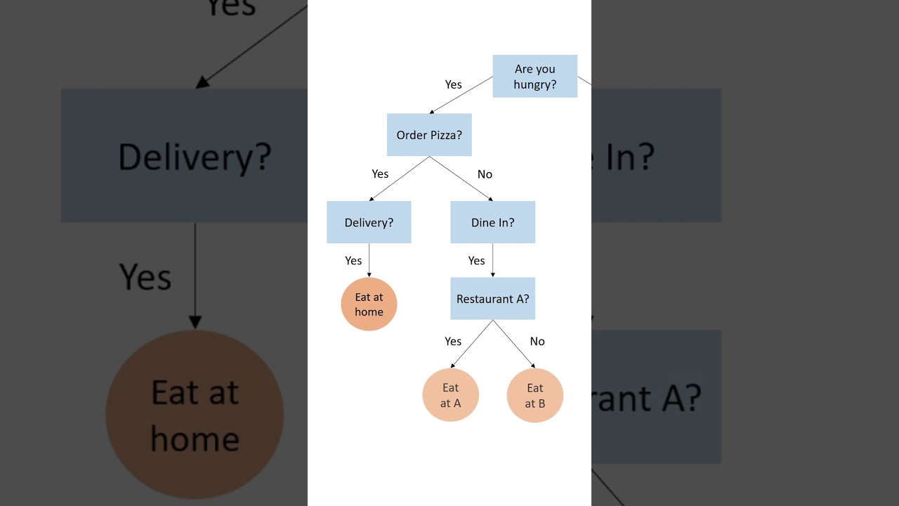 Decision Tree in 60 seconds