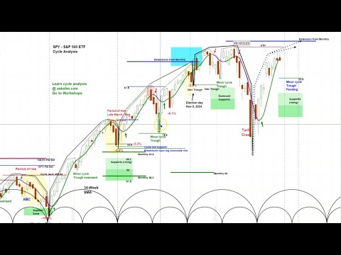 REPLAY - US Stock Market - S&P 500 SPY | Price Projections & Timing