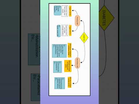# cpc coding # | diabetes chat in CPC examination.
