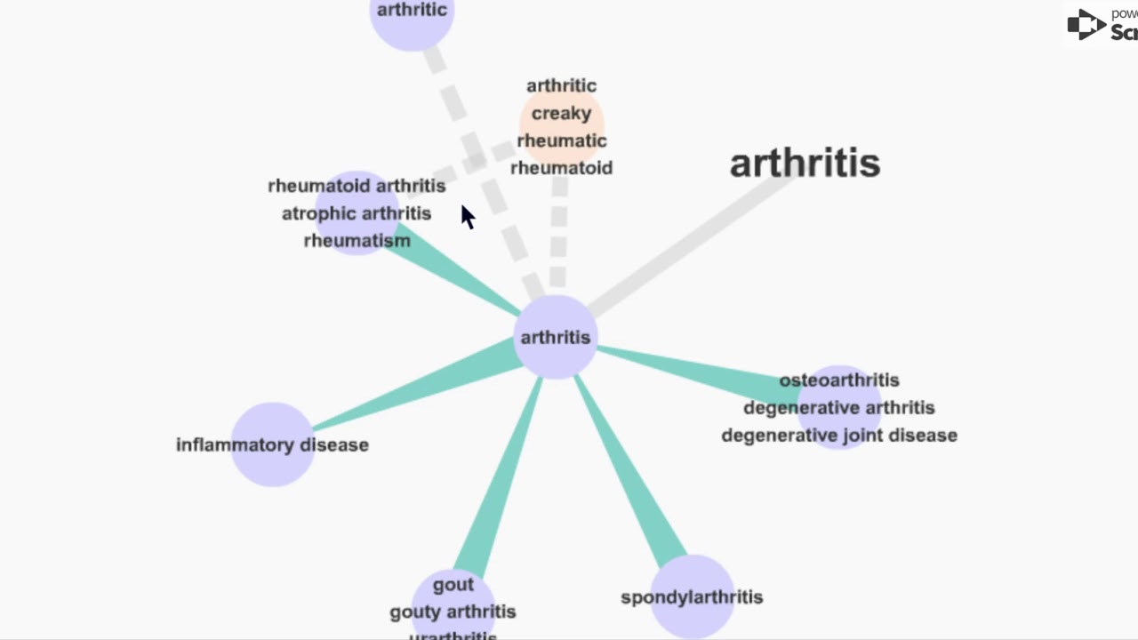 Arthritis Mind Map and Screen Cast