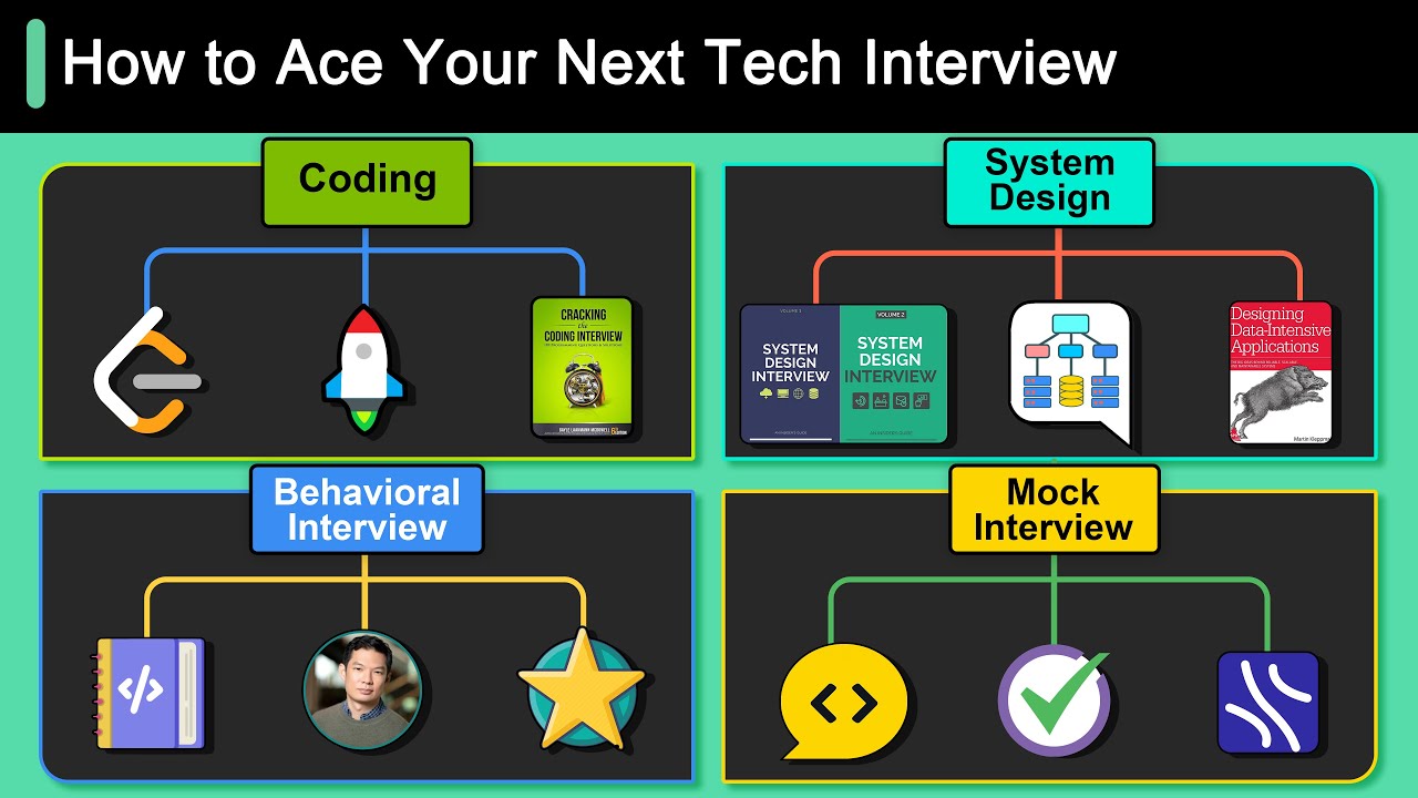 Our Recommended Materials For Cracking Your Next Tech Interview