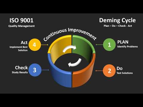ISO 9001: Quality Management - Deming Cycle
