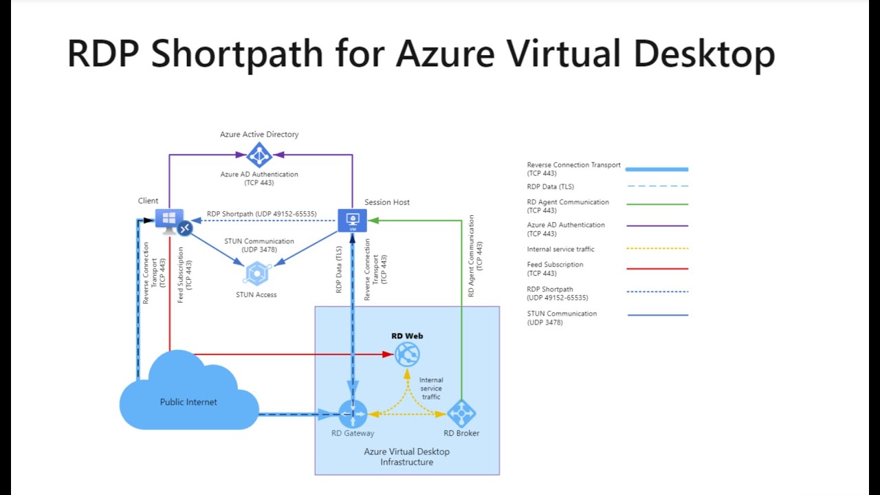 RDP Shortpath for Azure Virtual Desktop