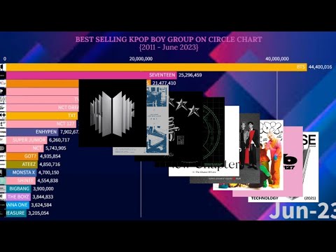 Best Selling Kpop Boy Group Idol On Circle Chart | All Time June 2023