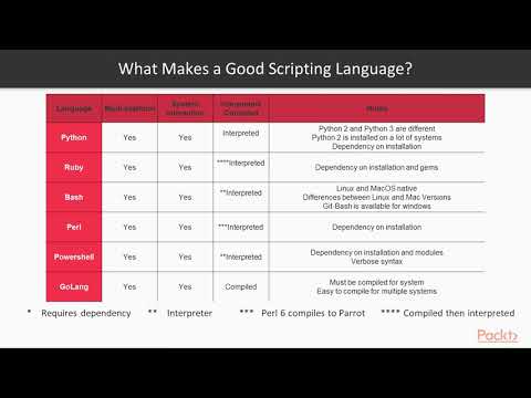 Learn Modern DevOps in Practice Overview Scripting Automation and Custom Tools|packtpub com ...