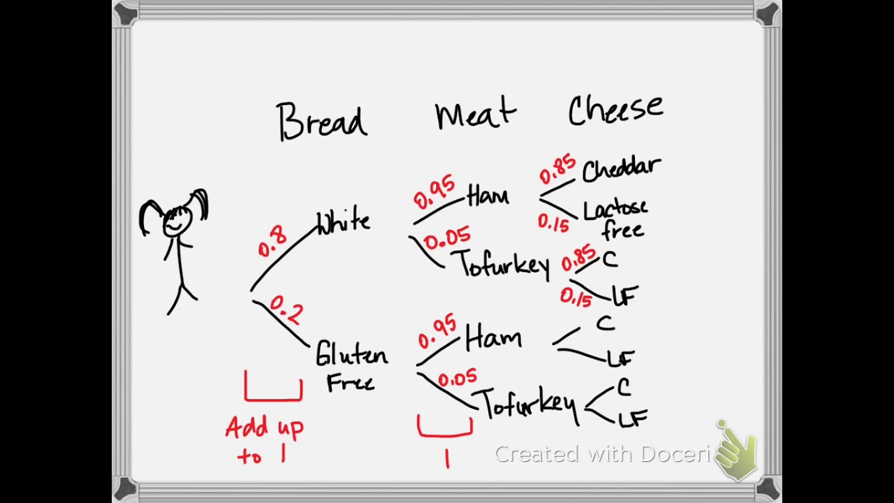 Weighted Tree Diagrams