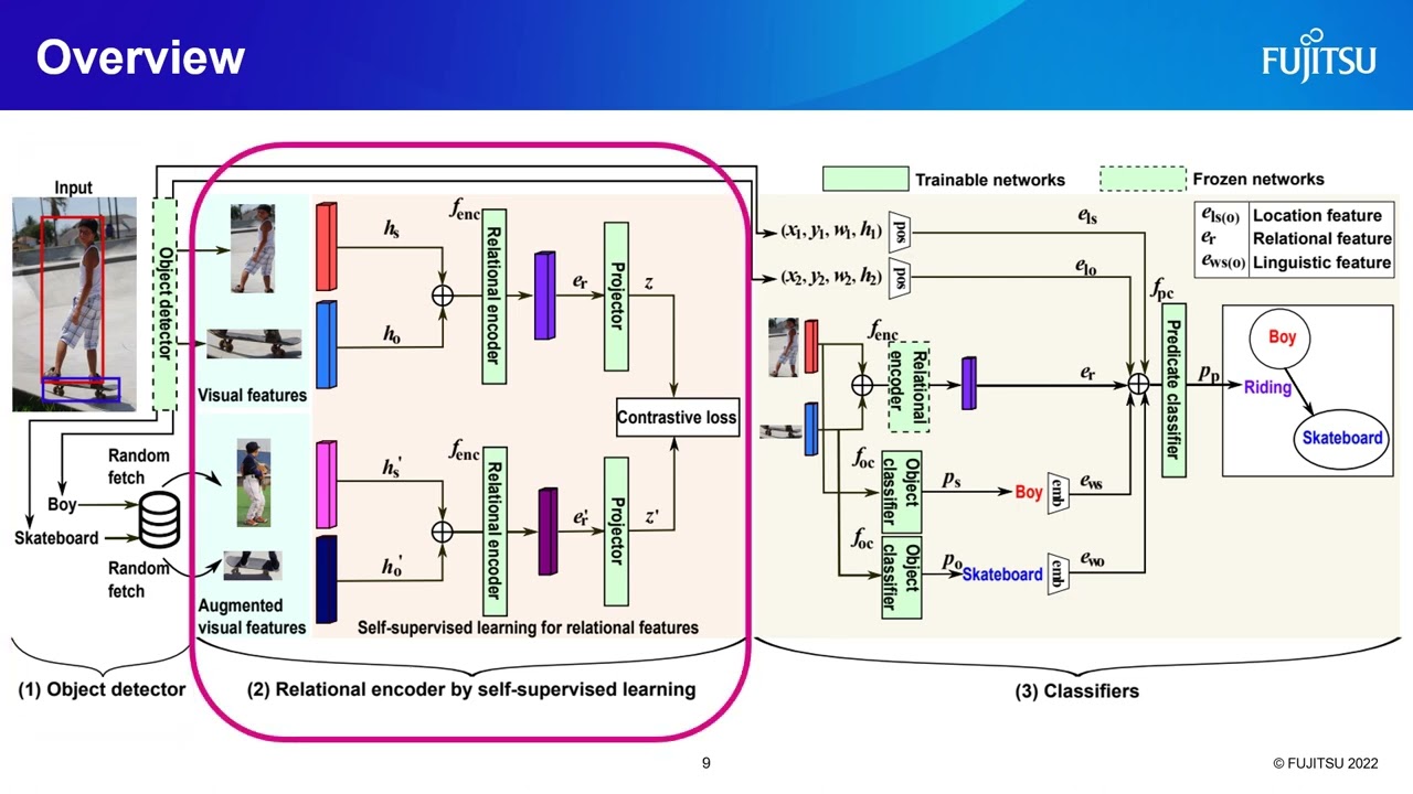 Improving Predicate Representation in Scene Graph Generation by Self-Supervised Learning