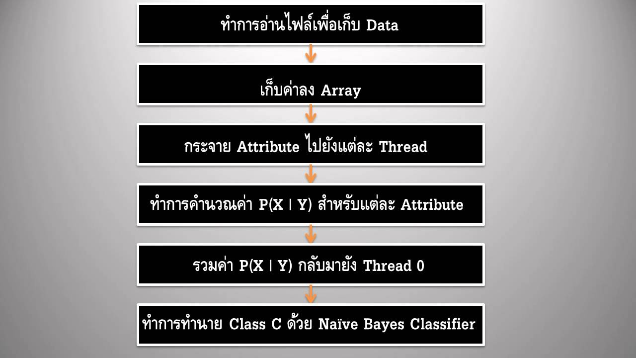 Parallel miniproject - Naive Bayes (LastesVer.)
