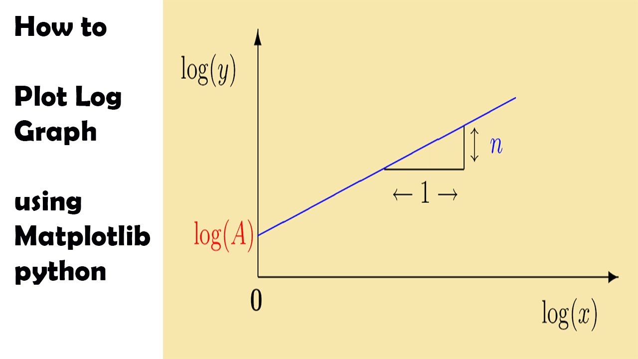 How to plot log graph in python| matploltlib | python tutorial for Beginners
