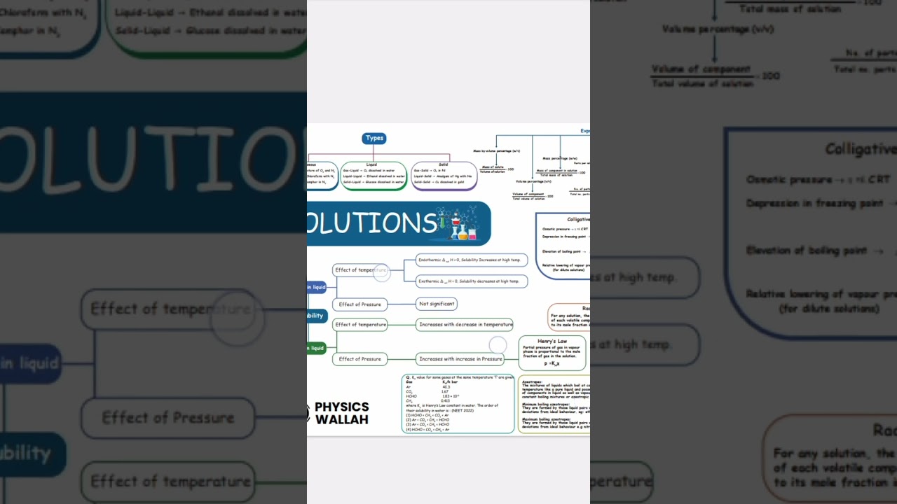 physics wallah mind maps for chapter -1 solution #physicswallah
