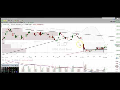 Gold Commodity Chart Technical Analysis $GLD $GDX $NUGT $JNUG $DUST $JDST $GC F