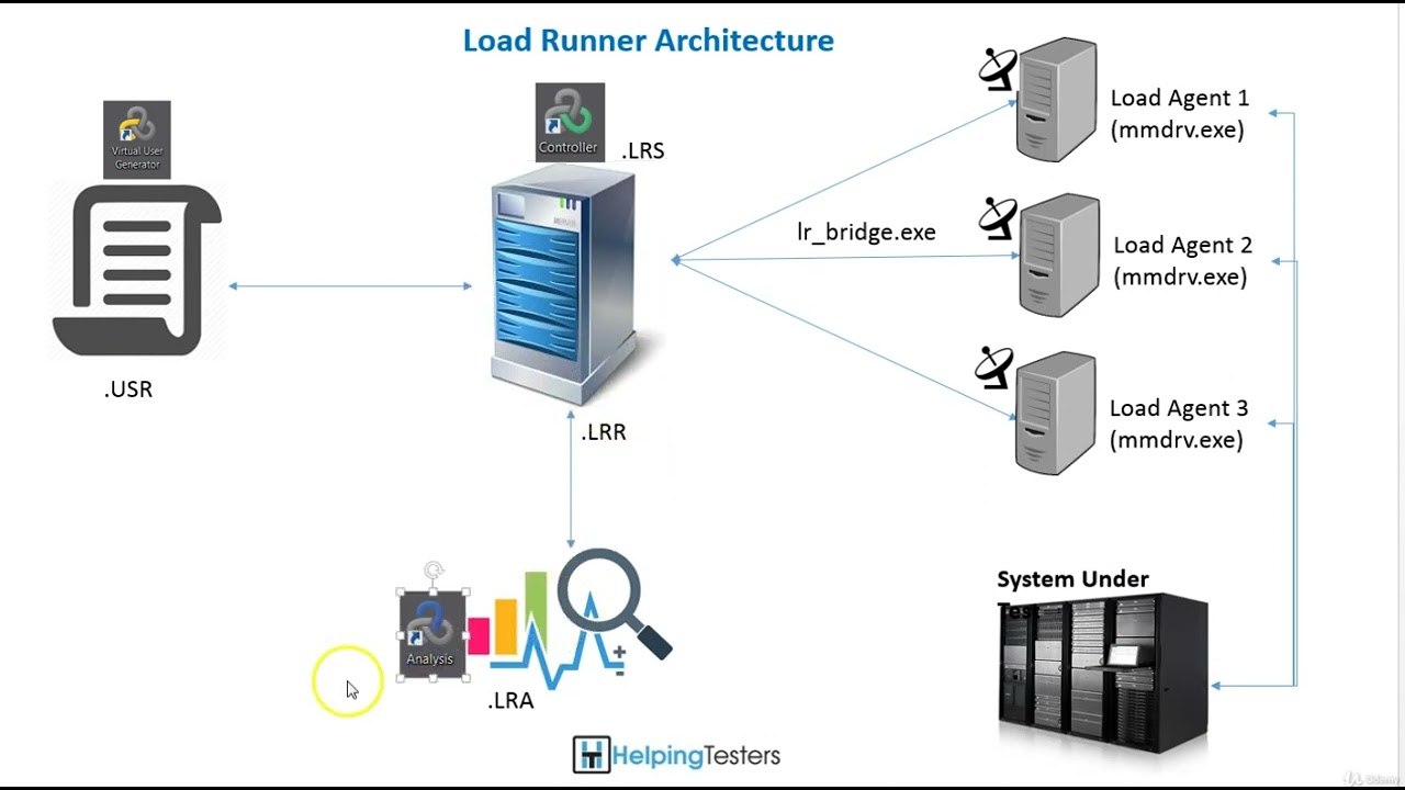 7  LoadRunner Architecture