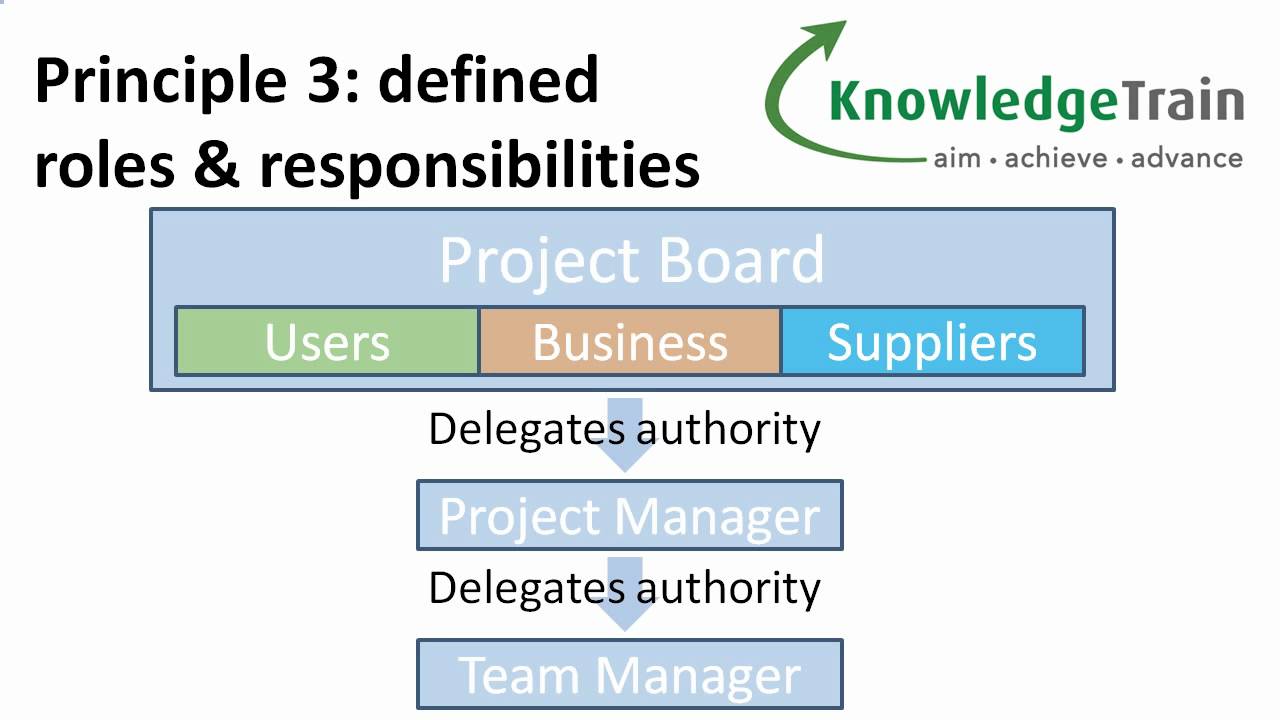 PRINCE2 Project Management Explained - Principles