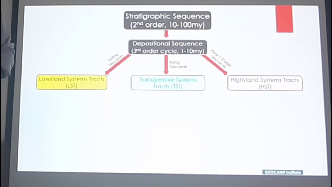 Strat4_Depositional Sequences and Systems Tracts 1