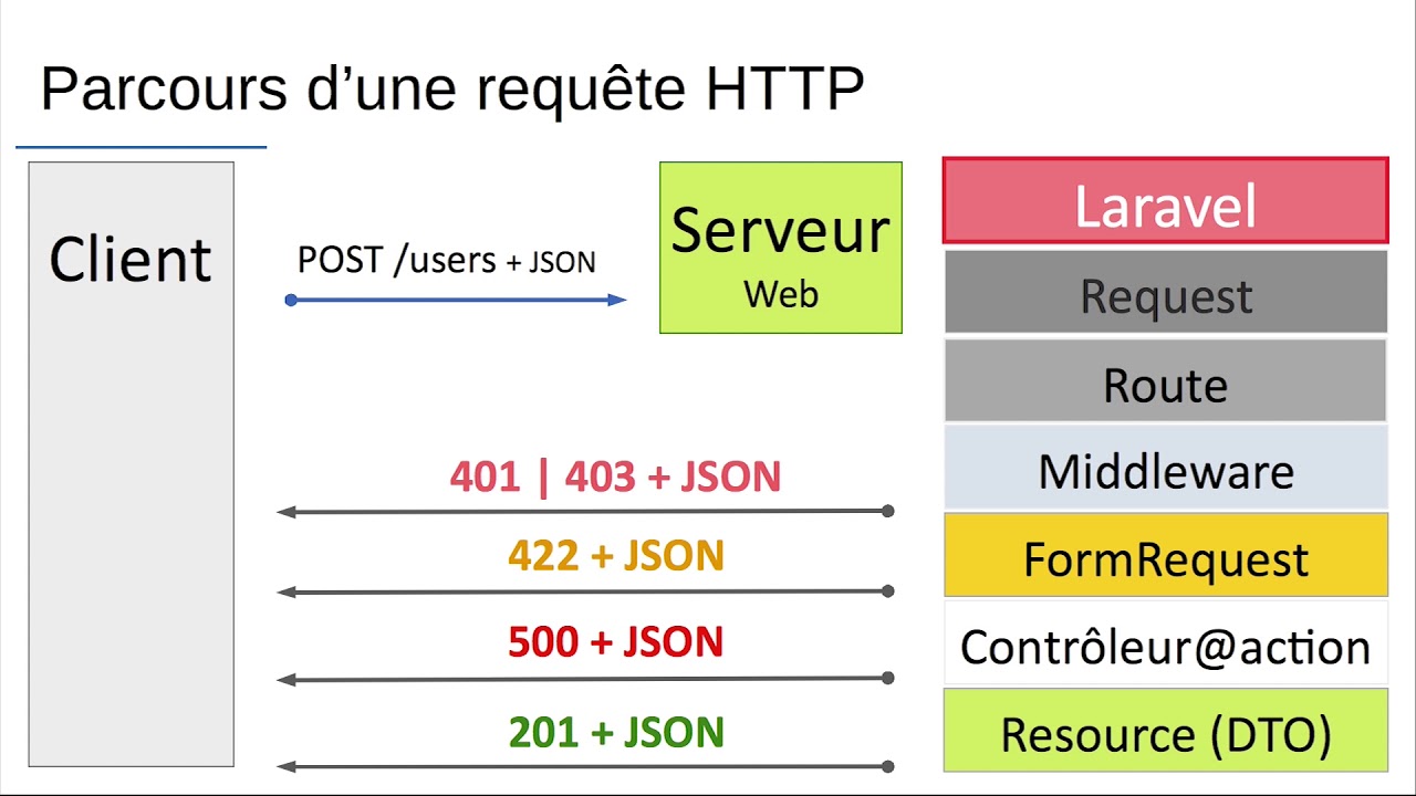 6.0) Revue de code - Introduction