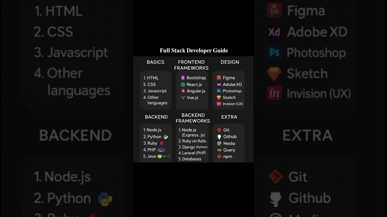 𝐅𝐮𝐥𝐥 𝐒𝐭𝐚𝐜𝐤 𝐃𝐞𝐯𝐞𝐥𝐨𝐩𝐞𝐫 𝐑𝐨𝐚𝐝𝐦𝐚𝐩 | 𝐁𝐮𝐢𝐥𝐝 𝐒𝐤𝐢𝐥𝐥𝐬 𝐅𝐫𝐨𝐦 𝐁𝐚𝐬𝐢𝐜𝐬 𝐭𝐨 𝐌𝐚𝐬𝐭𝐞𝐫𝐲.