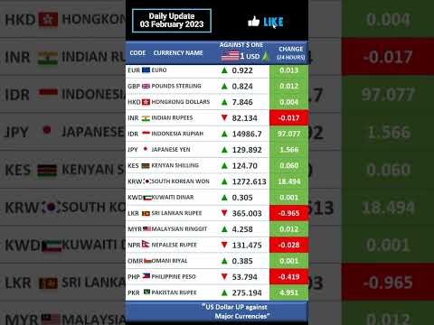 $US Dollar Exchange Rate UP - End of Week vs Major Currencies