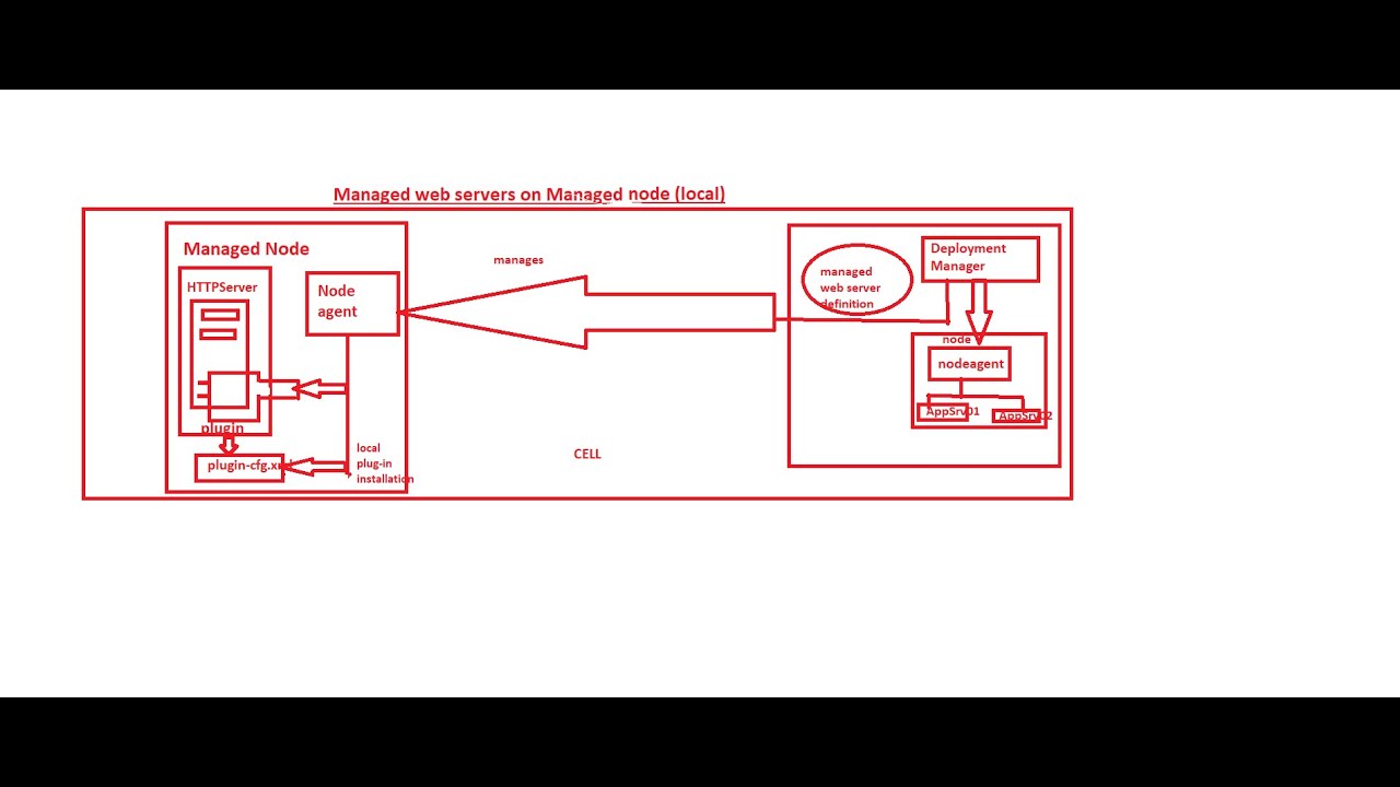IHS,Plugins Integrations and Fix Pack Installations