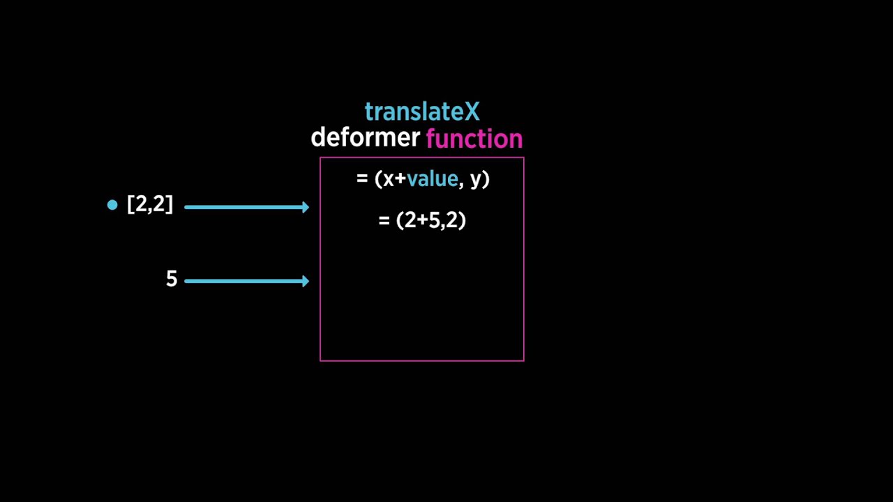 4. Functions | Rigging | Computer animation | Khan Academy