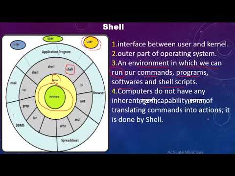 ARCHITECTURE OF LINUX B SC-III SEM-V SUBJECT-LINUX O.S.